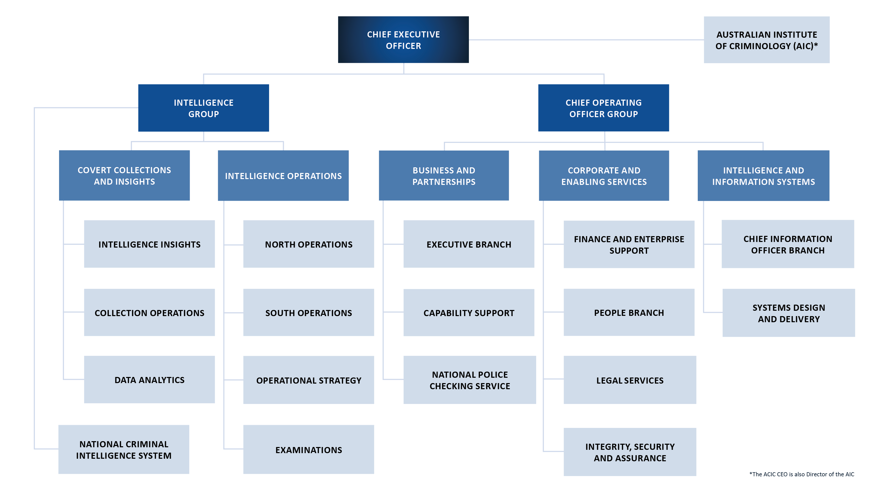 Organisational structure | Australian Criminal Intelligence Commission